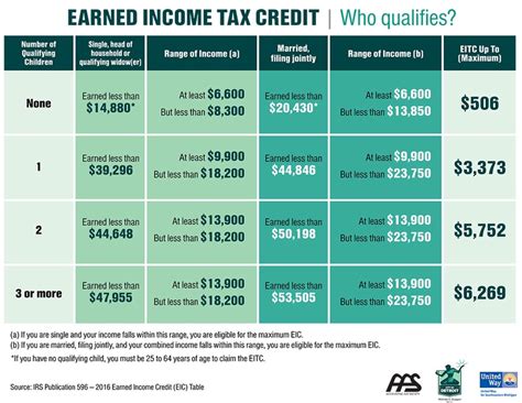 Irs Eic Chart 2024 Kaja Salome