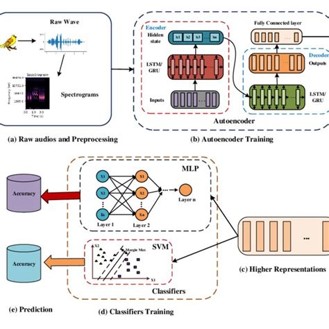Pdf Learning Higher Representations From Bioacoustics A Sequence To