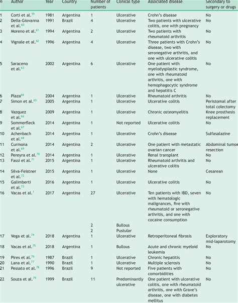 Conditions Associated With Pyoderma Gangrenosum Reported In The Latin Download Scientific
