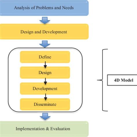 Research And Development Procedures Download Scientific Diagram