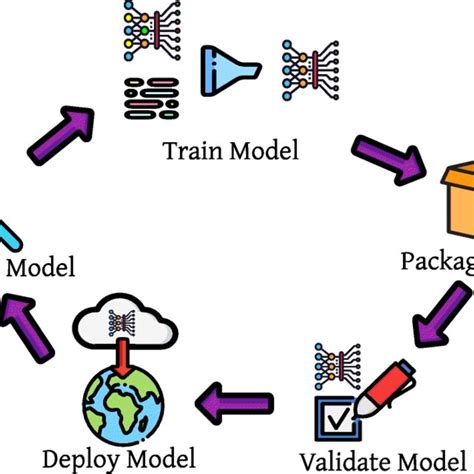 Life Cycle For A Deep Learning Model Download Scientific Diagram