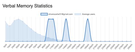 Editor Here Tried Verbal Memory Statistics A Few Times And Got To 190