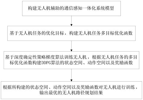 一种基于深度确定性策略梯度算法的无人机路径规划方法2