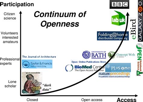 Figure 1 From Open Science At Web Scale Optimising Participation And Predictive Potential