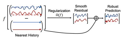 多元时序预测：独立预测 Or 联合预测？ 51cto Com