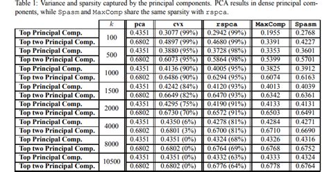 Nuit Blanche A Randomized Rounding Algorithm For Sparse PCA
