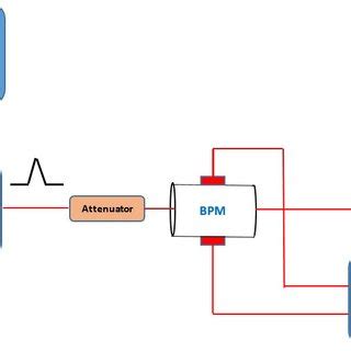 BPM Test Setup For Signal Characteristics Analysis Download Scientific Diagram