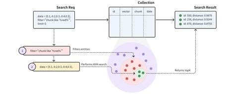 Filtered Search Milvus Documentation