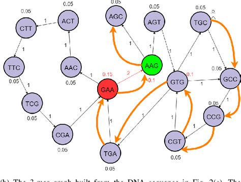figure 1 from kmer node2vec learning vector representations of k mers from the k mer graph