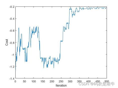 Sa模拟退火算法（附matlab源码）模拟退火算法matlab码农是痞牛的博客 Csdn博客