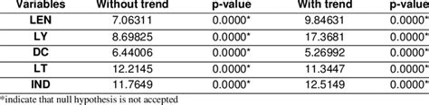 Unit Root Tests At First Difference Download Table