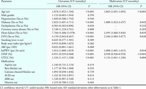 Predictors Of Cardiovascular Mortality Using Cox Regression Analysis