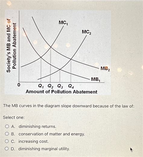 Solved The Mb Curves In The Diagram Slope Downward Because