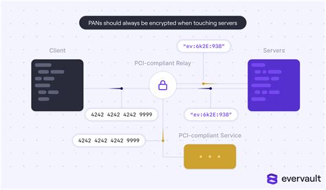 The Unique Challenge Of Upgrading To Pci Dss V4 0 — Blog — Evervault