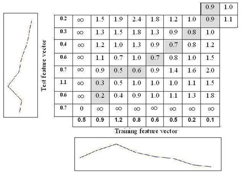 Illustration Of Working Of Dtw Algorithm Download Scientific Diagram