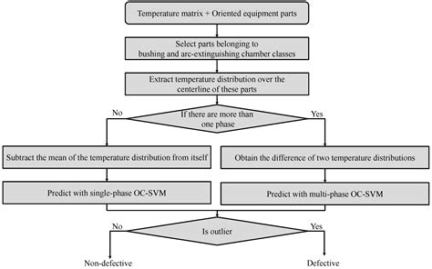 Voltage Induced Heating Defect Detection For Electrical Equipment In