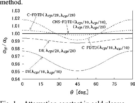 Figure 1 From Complex Nonstandard Fdtd Method For Dispersive Media Semantic Scholar