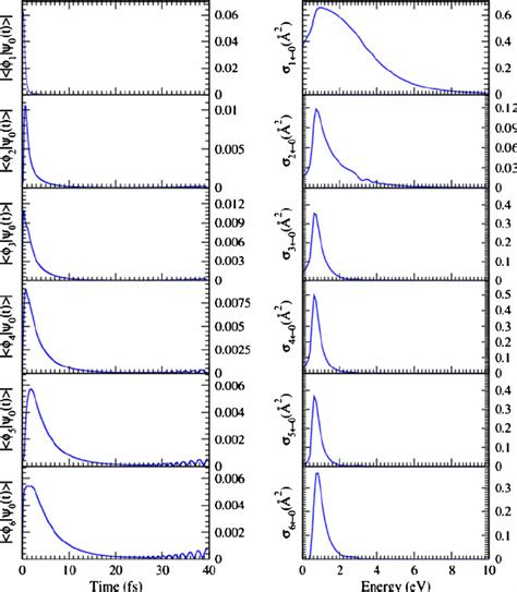Time Evolution Of The Ground State Wave Function φ 0 R Of Hcl Under