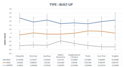 Comparison Of The Average Index Values Ndvi Ndbi Mndwi Of Built Up