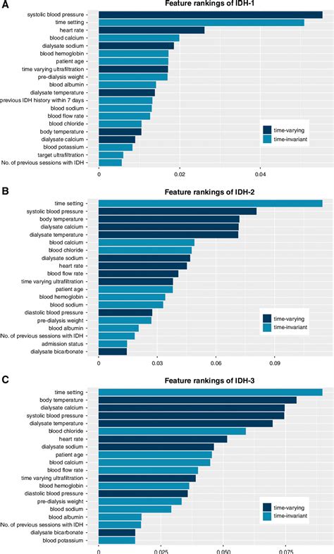 Figure 4 From Deep Learning Model For Real Time Prediction Of Intradialytic Hypotension