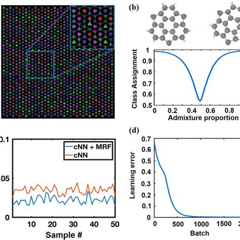 Convolutional Neural Network Cnn Decoding A Convolutional Neural Download Scientific Diagram