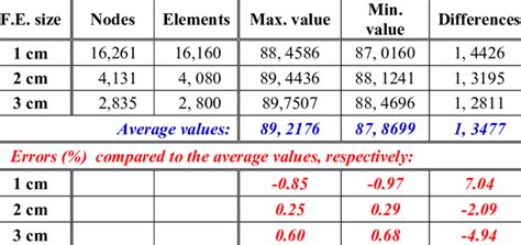 Comparative Analysis Of Mesh Sizes Download Scientific Diagram