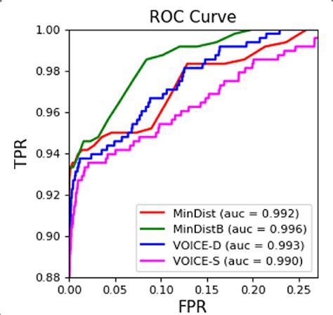 Roc Curve For Pairs Relatedness Detection Download Scientific Diagram