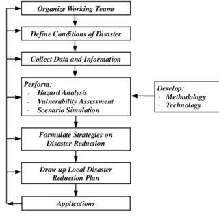 Flowchart For Development Of Local Disaster Reduction Plan Download Scientific Diagram