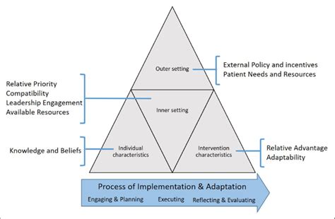 CFIR Domains And Constructs Download Scientific Diagram
