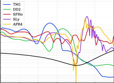 The Postmerger Waveform Of Binary Neutron Stars In Various Of Equations
