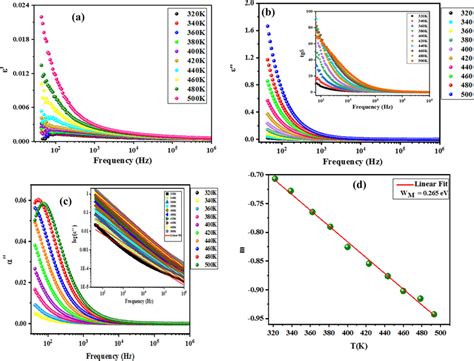 A Variation Of The Real Part Of Dielectric Permittivity With Frequency Download Scientific