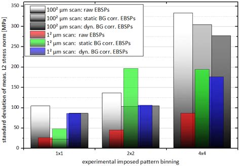 4 Standard Deviation Of 100 Strain Tensor L 2 Norms For Different Scan