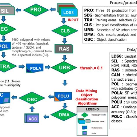 Data Processing And Object Classification Schema Of Urban Fabric