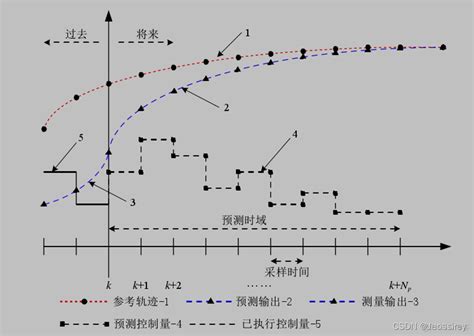 模型预测控制算法(mpc算法)底层逻辑杰哥的无人驾驶便利店的技术博客51cto博客 模型预测控制算法(mpc算法)底层逻辑杰哥的无人驾驶便利店的技术博客51cto博客