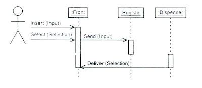 ICT Notes Sequence Diagram