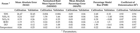 Statistical Evaluation Of Calibrated And Validated Model Results