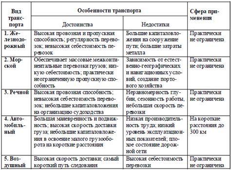 Персональный блог учителя географии Скопцовой Елены Владимировны Транспорт в схемах и таблицах
