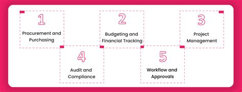 What Is Requisition Number In Procurement