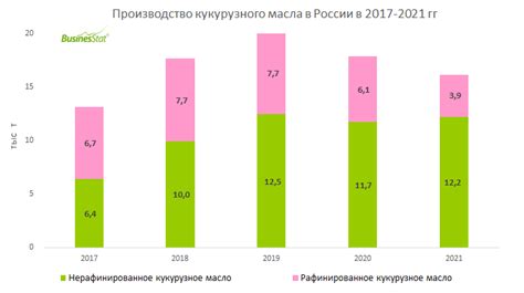 За 2017 2021 гг производство кукурузного масла в России выросло на 22 8 с 13 2 до 16 2 тыс т