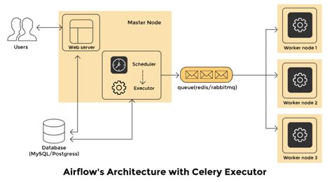 Apache Airflow简介5分钟上手bigdd 大数据