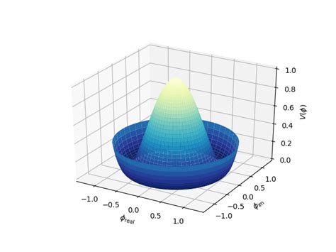 3d surface with polar coordinates — matplotlib 3 2 2 documentation