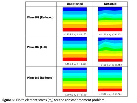 Ansys Potential Issue With Element Table Operation