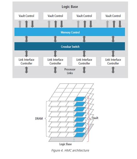 Cadence White Paper Helps You Selecting What Come After Ddr4 Semiwiki