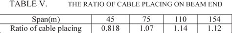 Table V From Analysis Of Long Span Prestressed Concrete Bridge Based On The Method Of “zero