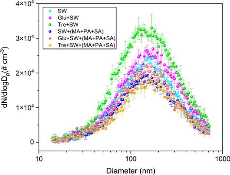The Particle Number Size Distribution Spectra Of Ssas Produced From A