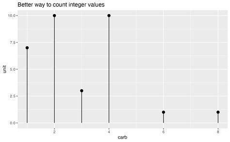 Plot A Cleveland Dot Plot — Clevelanddotplot • Wvplots