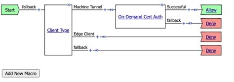 F5 Big Ip Access Policy Manager Apm Machine Tunnels For Windows Jorge Pedreira
