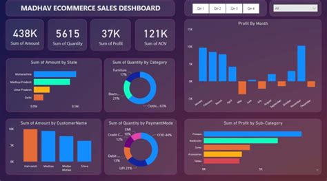 Chhavi Jaiswal On Linkedin Powerbi Visualization Powerbidashboard Powerbijobs Genpact