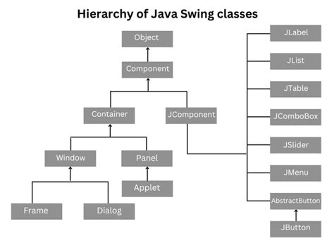 Java Swing Classes Hierarchy Diagram