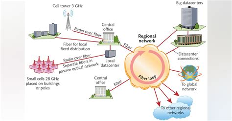 Beyond 5g To Wireless Optical Networks Laser Focus World